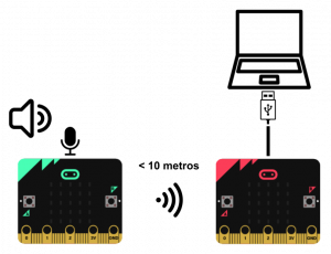 Procesamiento de datos del entorno obtenidos con tarjetas micro:bit ...