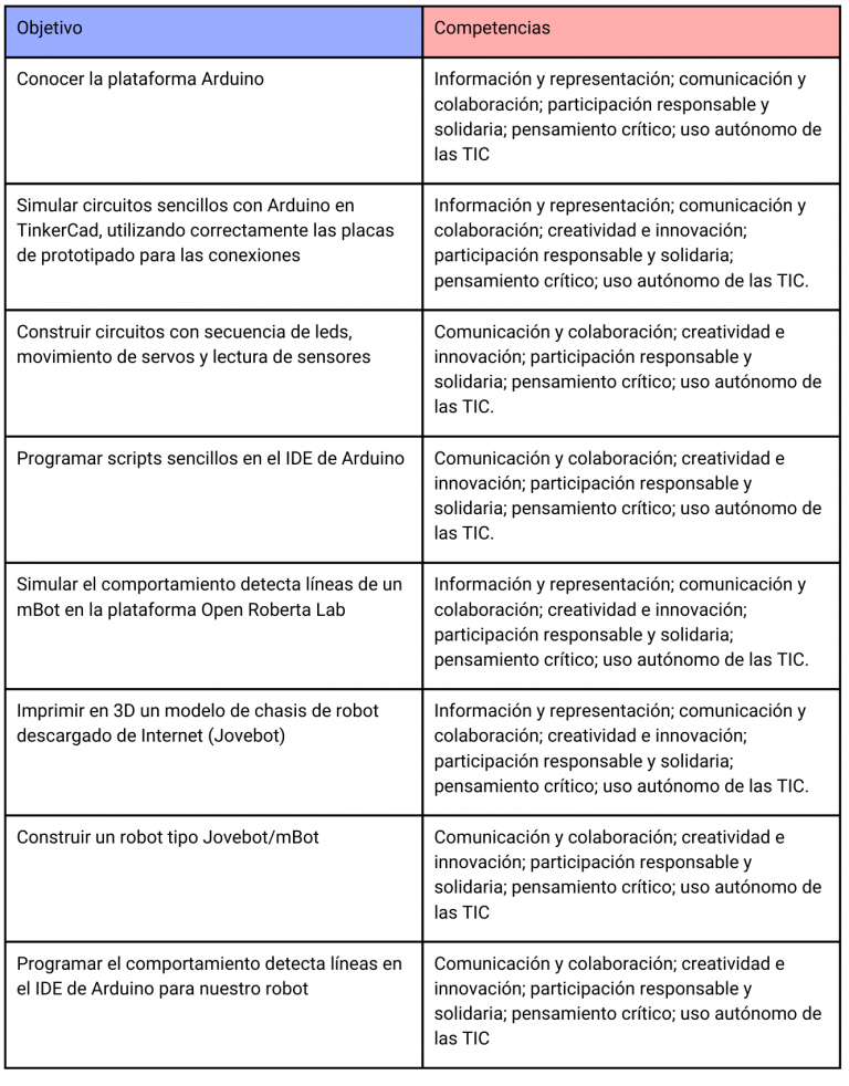 Robótica con Arduino - Code INTEF